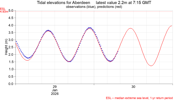 Download the latest raw UK Tide Gauge Network data from BODC
