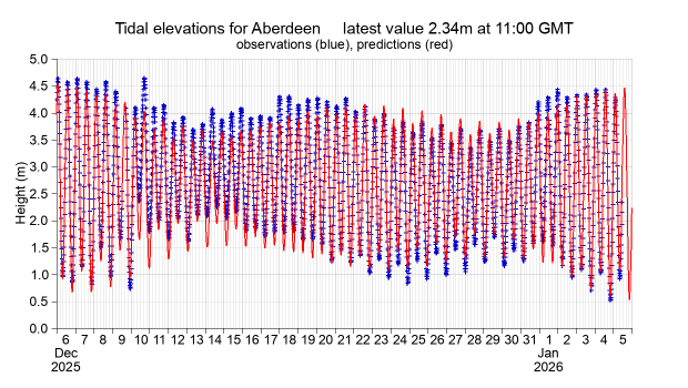 Download the latest raw UK Tide Gauge Network data from BODC