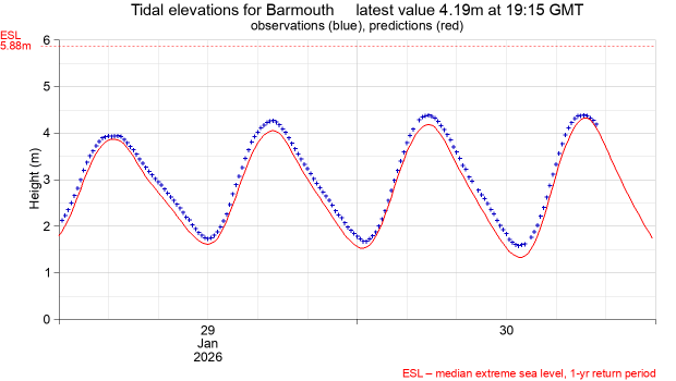 Download the latest raw UK Tide Gauge Network data from BODC