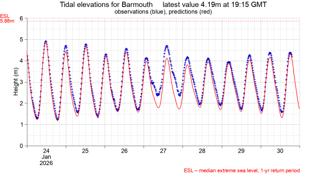 Download the latest raw UK Tide Gauge Network data from BODC