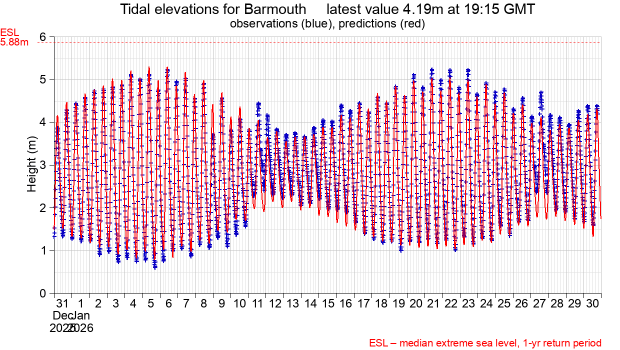Download the latest raw UK Tide Gauge Network data from BODC
