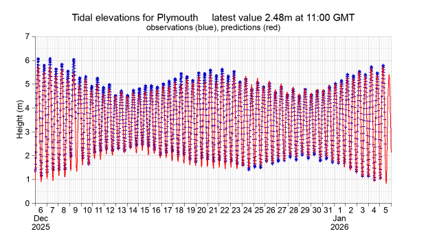 Download the latest raw UK Tide Gauge Network data from BODC