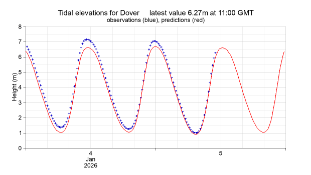 Download the latest raw UK Tide Gauge Network data from BODC