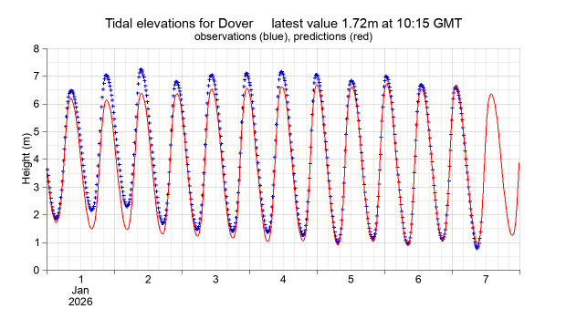 Download the latest raw UK Tide Gauge Network data from BODC