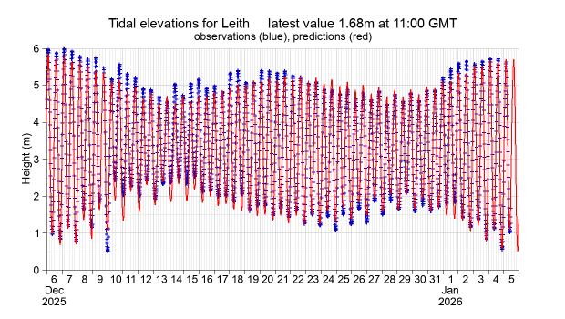 Download the latest raw UK Tide Gauge Network data from BODC