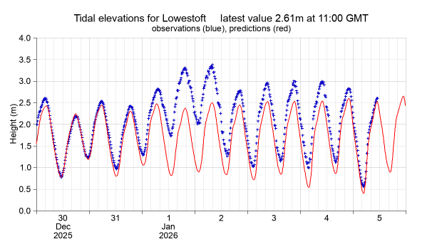 Download the latest raw UK Tide Gauge Network data from BODC