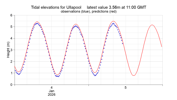 Download the latest raw UK Tide Gauge Network data from BODC