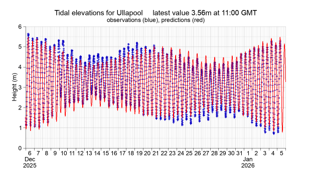 Download the latest raw UK Tide Gauge Network data from BODC